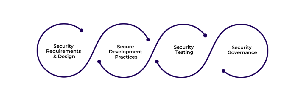 APPLICATION SECURITY - Verticiti